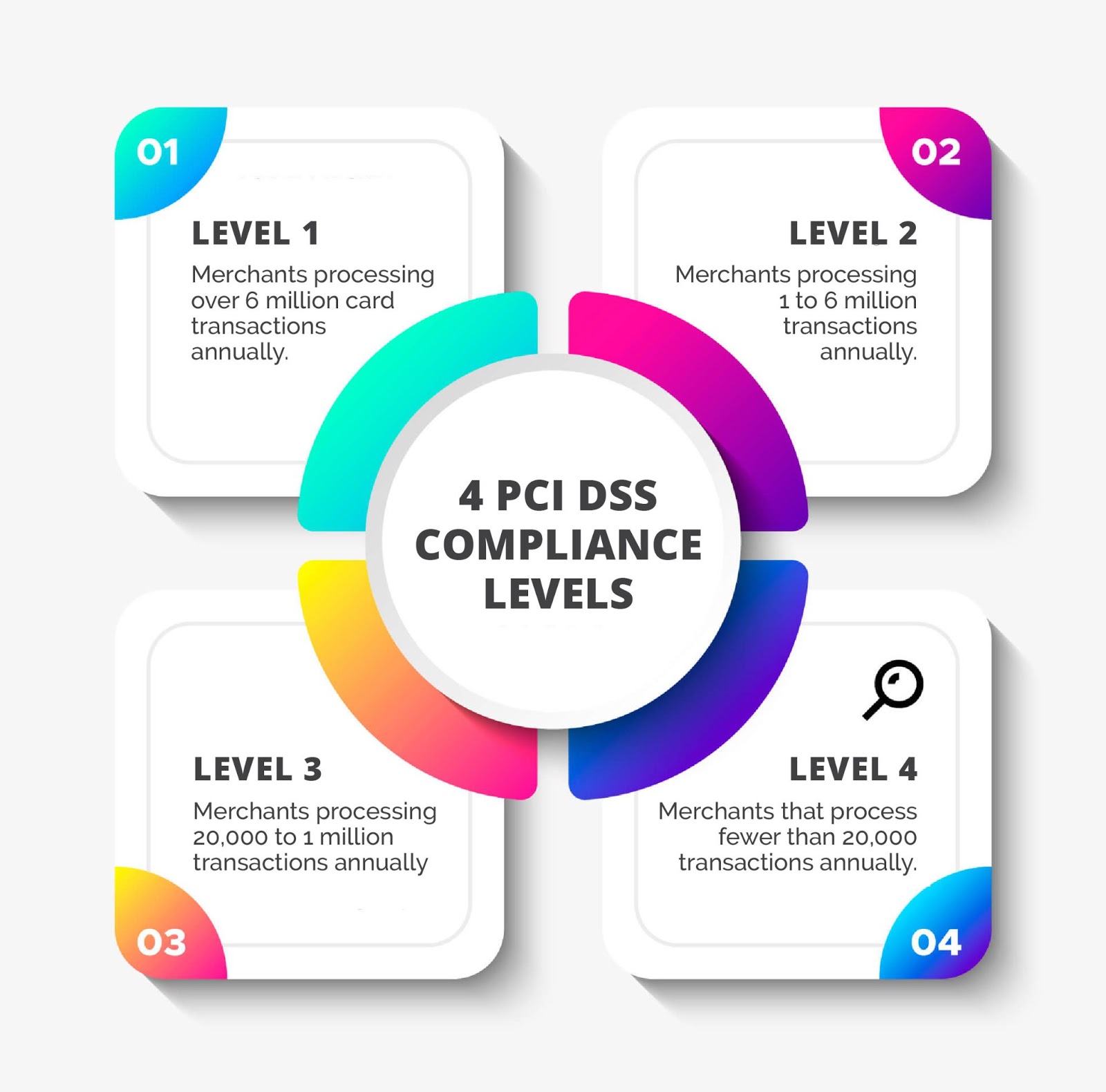 PCI DSS Relevance And Compliance Requirements To Be Met By Merchants