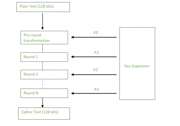 How AES Encryption is Used in Cybersecurity and Why it Matters - AppSealing